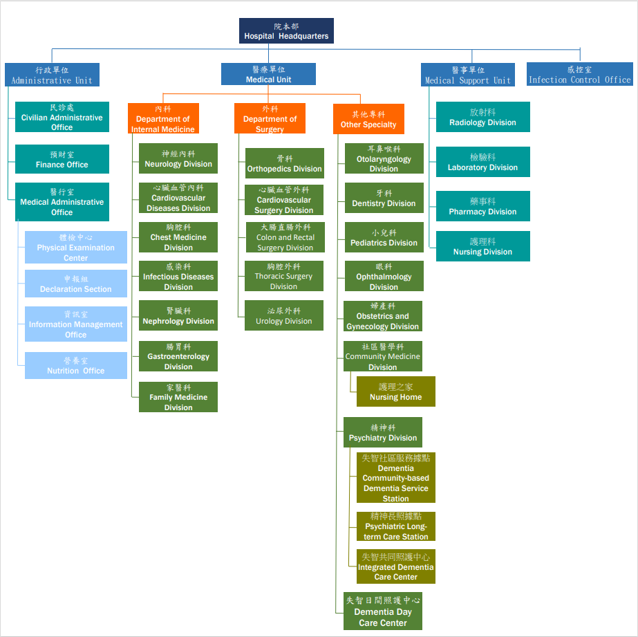 Organizational Chart – Kaohsiung Armed Forces General Hospital